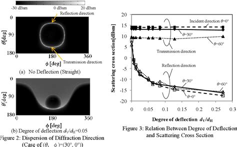 Figure 2 From Effects Of Wire Deflection On Diffraction Characteristics