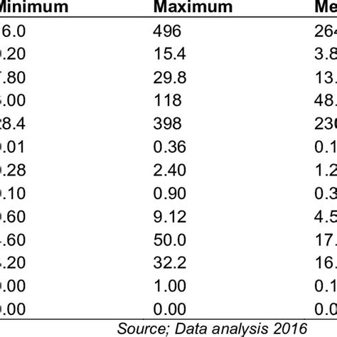 Mean And Standard Deviation Sd Of Parameters In Sedimentary Formation