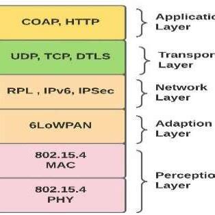 Protocol Stack For IoT Download Scientific Diagram
