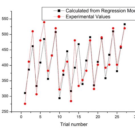 Experimental Predicted Values For Thrust Force Fig 6 Download