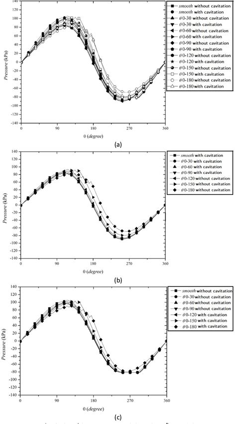 Figure From A Comparative Study On Hydrodynamic Analysis With And Without Cavitation Modelling