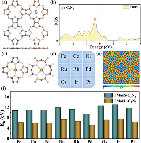 Figure 1 From Embedding Group Viii Elements Into A 2d Rigid Pc C3n2