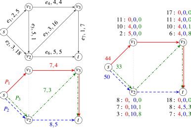 Example For The Calculation Of A Maximum Flow Graph With Edge Names Download Scientific