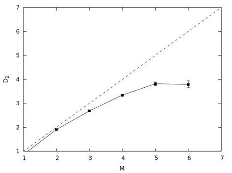 Correlation Dimension D 2 Vs Embedding Dimension M For Variable Star