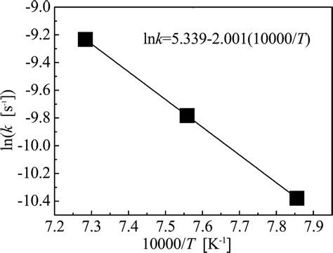 Arrhenius Plot Calculated Using Eq 10 Download Scientific Diagram