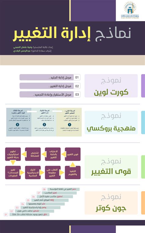 PDF نماذج إدارة التغيير