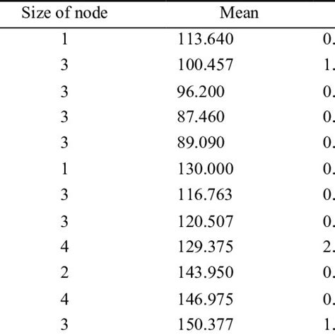 Summary Of Terminal Nodes Formed In The Regression Tree Download