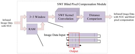 Lightweight And Real Time Infrared Image Processor Based On Fpga