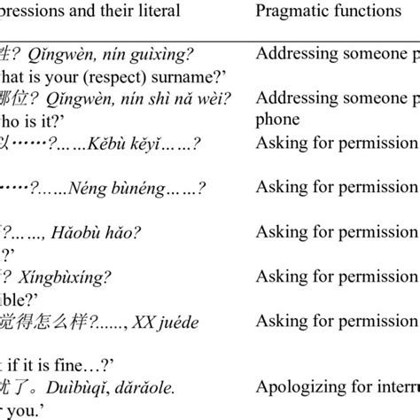 target fors and their pragmatic functions download table