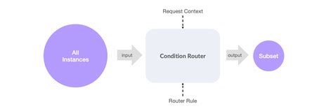 dubbo 路由（router）机制及其如何实现流量管控介绍 apache dubbo