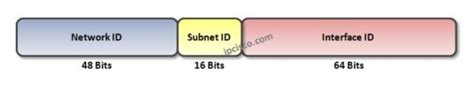 Ipv6 Subnetting Ipv6 Subnetting Examples ⋆ Ipcisco