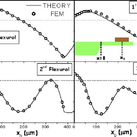 Theoretical Calculations Of The Relative Resonant Frequency Shift As A Download Scientific