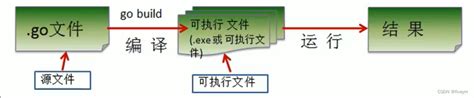 02 Golang执行流程简介golang 只能编译成exe吗 Csdn博客