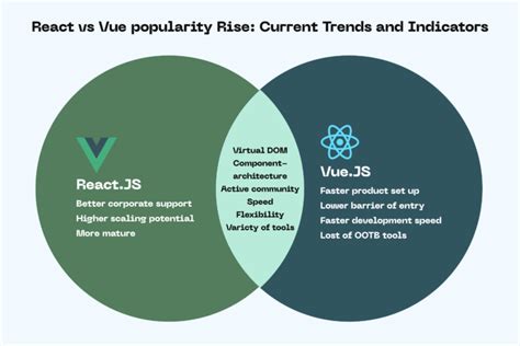 Vue Vs React In Choose The Best Front End Framework