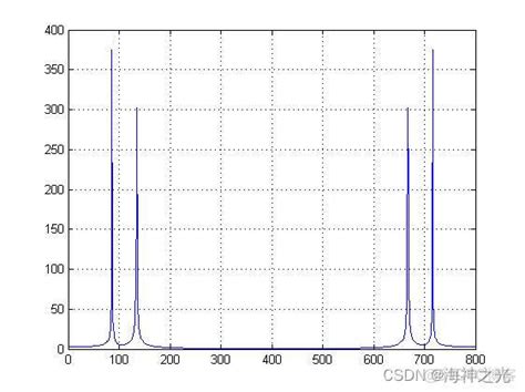 【数字信号】基于matlab gui dtmf双音多频信号仿真演示系统（戈泽尔算法）【含matlab源码 1852期】 51cto博客 双音多