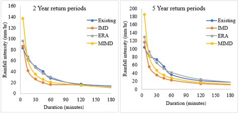 Derivation Of Short Term Design Rainfall Intensity From Daily Rainfall Data For Urban Drainage