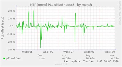 Ntp Kernel Pll Off Munin Gpu Vm Dev Gpu Cp614 Cl Cam Ac Uk Ntp Kernel Pll Off