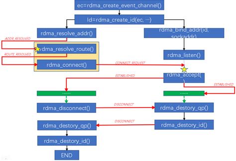 Rdma编程模型 Rexrock Rdma编程模型 Rexrock