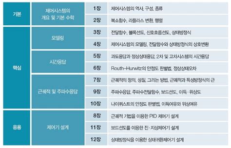 개정판 핵심이 보이는 제어공학 진로교육교재 전자책 리디