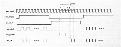 Dft V What Is Internal Scan Scan Based Asic Testing Chipress