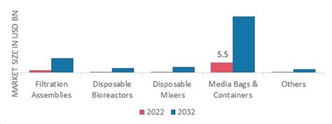 Single Use Bioprocessing Market Size Growth Report 2034