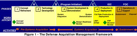 figure 1 from systems engineering leading indicators guide semantic
