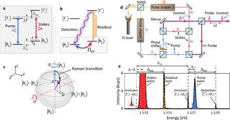 Figure 1 From Complete Quantum Control Of Orbital Qubits By Phase Controlled Stimulated Raman