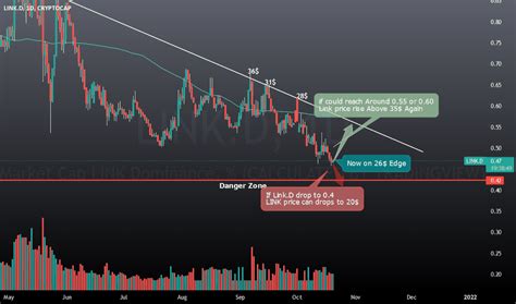 Linkd Index Charts And Quotes — Tradingview
