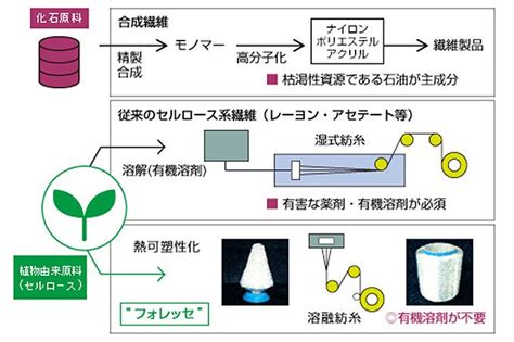 コットンを熱で溶かし、思い通りの断面形状の繊維に！ Nedo 実用化ドキュメント