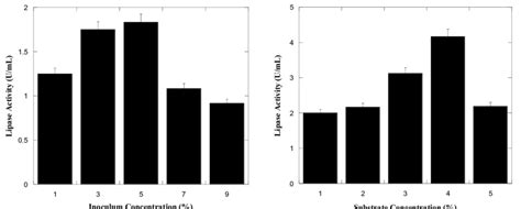 Effect Of Inoculum Concentration On Lipase Production Download