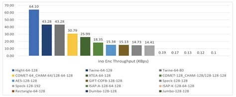Future Internet Free Full Text Analysis Of Lightweight