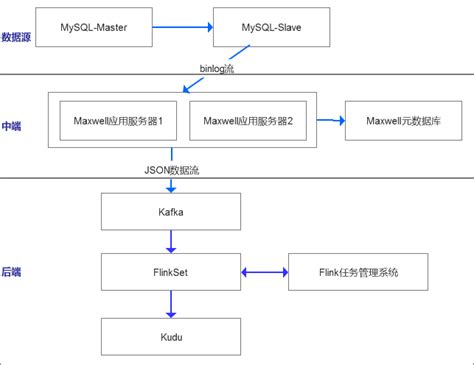 基于Maxwell的MySQL数据传输服务整体设计方法教程 数据库 亿速云