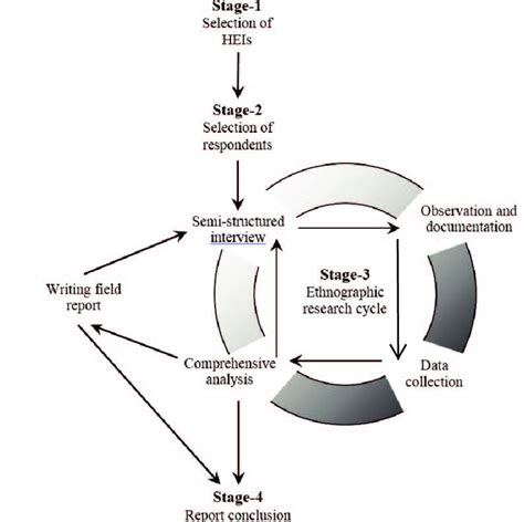 Authors Construct For Cyclical Design For Research Methods Source