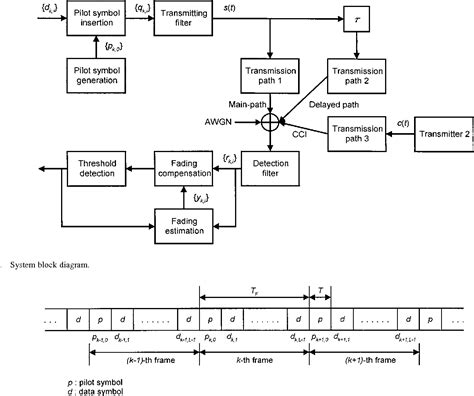 Figure 1 From Title Bandwidth Efficient Pilot Symbol Aided Technique For Multipath Fading