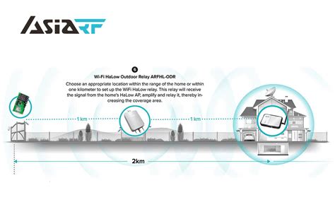 Wi Fi Halow Mesh Portable Gateway Dual Band Arfhl Um Ms