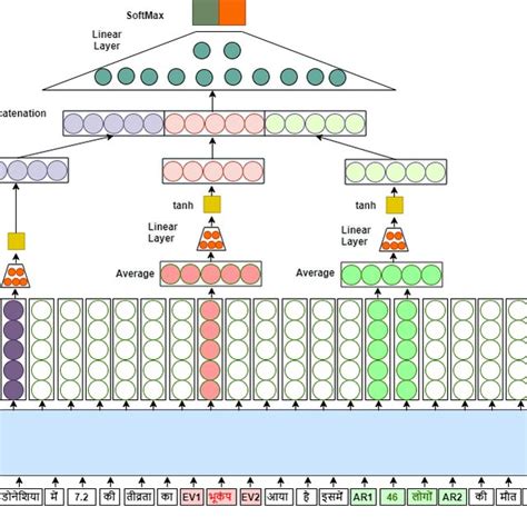 Bert Based Architectures For Event Argument Linking Download Scientific Diagram