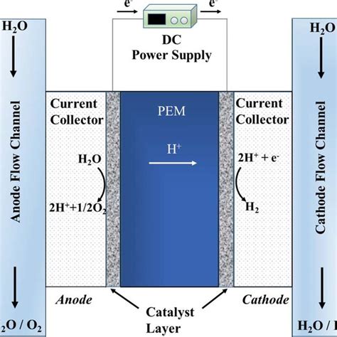 Schematic Of Applied Current Density Electrolysis Voltage I V Download Scientific Diagram
