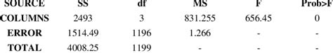 anova analysis for fitting errors for the 4 models download table