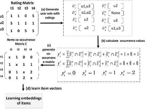 Figure 1 From A Novel Deep Learning Based Collaborative Filtering Model For Recommendation