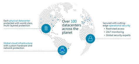 How To Secure Your Azure Environment Cloud Direct