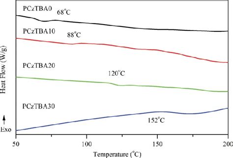 Dsc Thermal Plots Of The Polymers Download Scientific Diagram