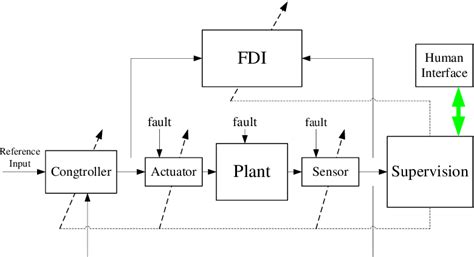 Figure 1 From Modelling And Control Of A High Redundancy Actuator Semantic Scholar