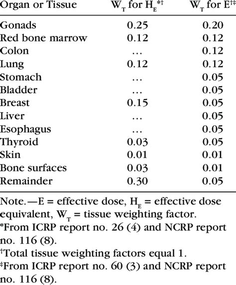 Comparison Of Tissue Weighting Factors Download Table