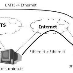 Network Setup For Experiments Download Scientific Diagram