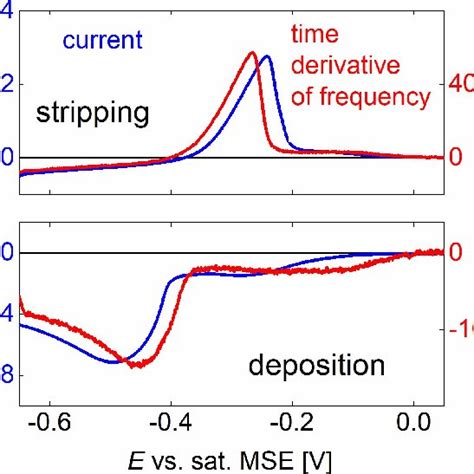A Test For The Applicability The Randles Sevcik Equation The Current Download Scientific
