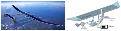 Solar Powered Hale Aircraft By Naoki Kobayashi Alex Kunycky Yuya