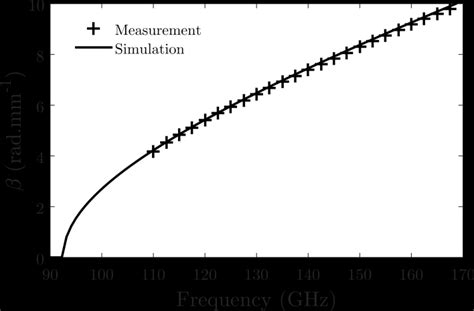 Simulated And Measured Phase Constants Download Scientific Diagram