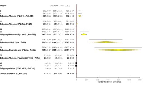 Forest Plot Of Bioactive Compounds From Indonesian Medicinal Plants