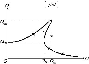 Response curve of an anharmonic oscillator where γ 0 Download Scientific Diagram
