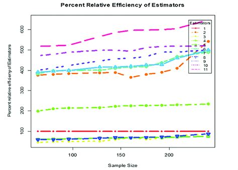 percentage relative efficiency of different estimators download